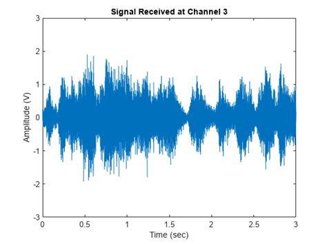 Acoustic Beamforming Using A Microphone Array Matlab And Simulink