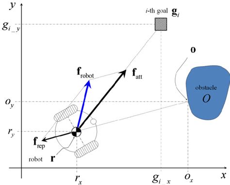 obstacle avoidance using the potential field method download