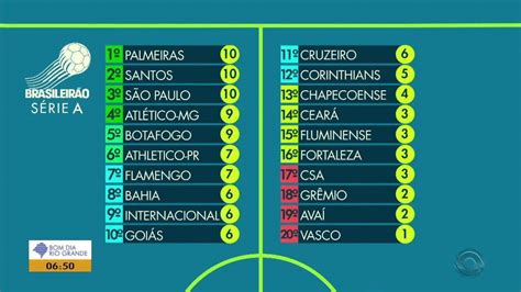 Bom Dia Rio Grande Confira A Tabela De Classificação Da Série A Do