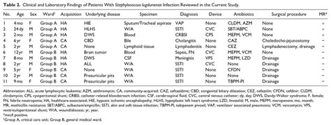 Clinical And Laboratory Findings Of Patients With Staphylococcus Download Scientific Diagram