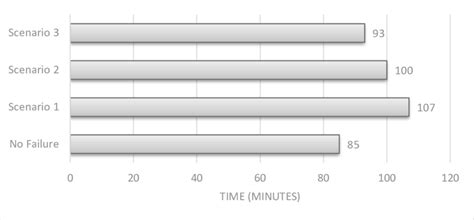 Comparison Of Makespan For 3 Scenarios Download Scientific Diagram