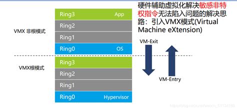 详解kvm虚拟化原理kvm虚拟化技术原理 Csdn博客 详解kvm虚拟化原理kvm虚拟化技术原理 Csdn博客