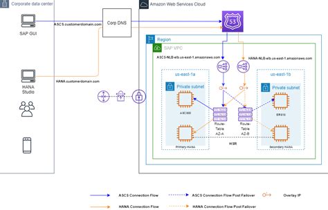 Architecture SAP HANA On AWS