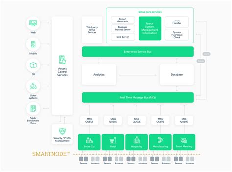 Iot2market Is An Online Marketplace Iot2market