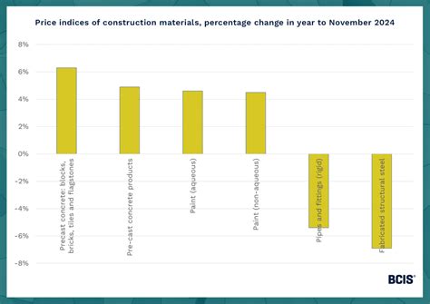 Five Year Bcis Infrastructure Forecast Predicts Rising Costs
