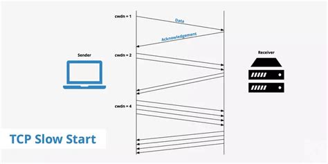 So Sánh Chi Tiết Tcp Và Udp Tại Sao Udp Lại Nhanh Hơn Tcp