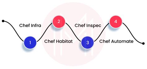 Ansible Vs Chef What Is The Difference Mindmajix