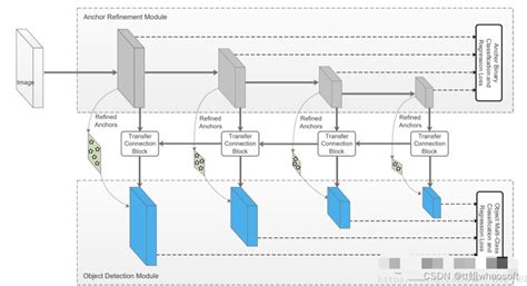 Refinement Network Network Refinement Csdn