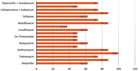 Bacterial Etiologies And Antibiotic Sensitivities In Acute And Chronic Dacryocystitis A Western