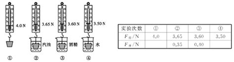 题目 如图所示是探究“浮力大小与哪些因素有关 的实验1第①次和第④次实验中物体所受的浮力分别为 N和 N2由实验数据可知浸在
