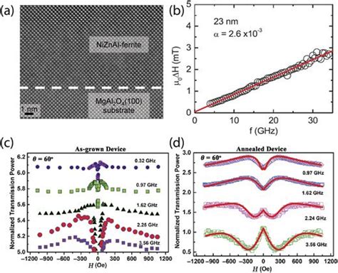 Advances In Coherent Coupling Between Magnons And Acoustic Phonons