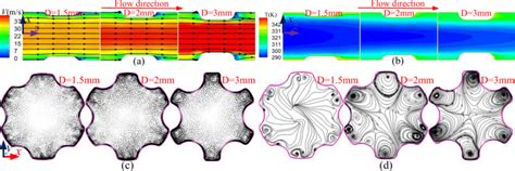 Effect Of Dimple Depth On Flow Structure And Thermal Field When Download Scientific Diagram