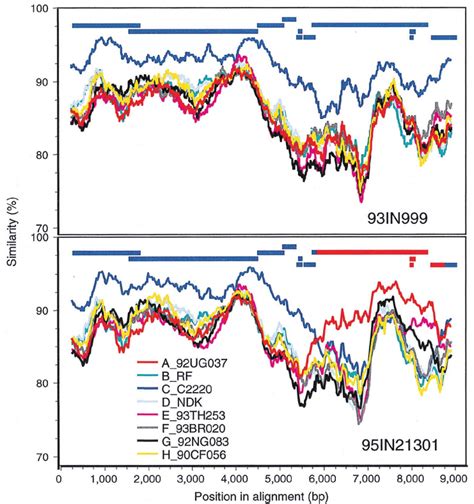 Plots Of Similarity Generated By Simplot Of A Set Of Reference Download Scientific Diagram