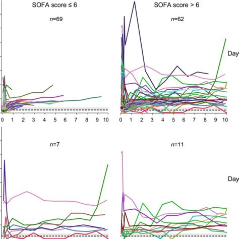 Ventilator Free Days Terminal Complement Complex TCC Vs
