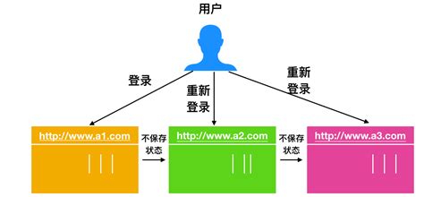 看完这篇 session、cookie、token，和面试官扯皮就没问题了 看完这篇session csdn博客