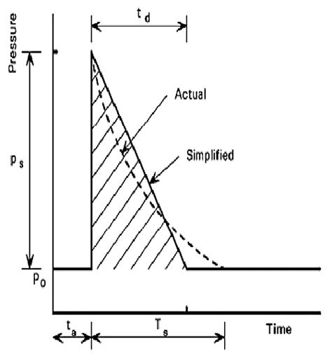 figure 2 from comparison between alternative load path method and a