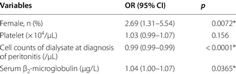 Multivariate Logistic Regression Analyses Of Predictors For Download Scientific Diagram