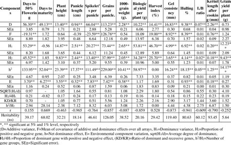 Estimates Of Genetic Components And Their Magnitude For 14 Characters