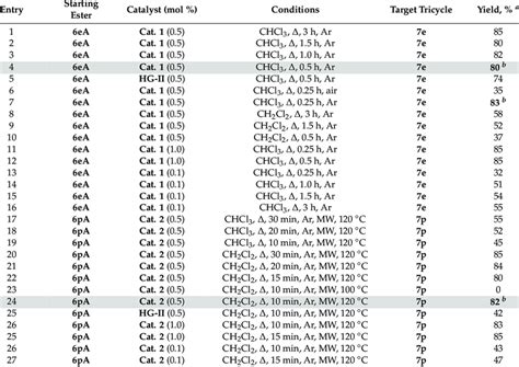 Optimization Of The Rrm Protocol Using The Test Esters 6ea And 6pa
