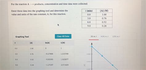 Solved For The Reaction Products Concentration And Time Chegg