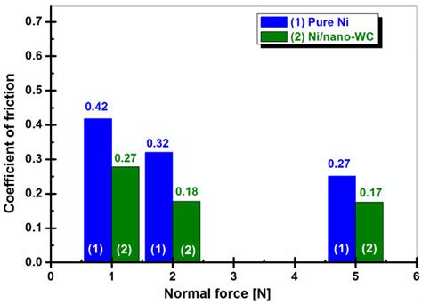 Evolution Of The Friction Coefficient Of Ni Nano Wc Composite And Pure Download Scientific