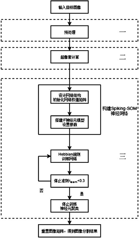 Image Segmentation System And Method Based On Spiking Som Spiking Self Organizing Feature Map