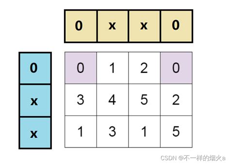 【每日一好题】这么经典的题你不能不会：矩阵置零