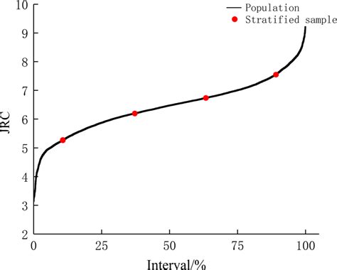 Stratified Sampling Method Download Scientific Diagram