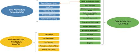 DAMA DMBOK2 Vs DCAM 2 2 Mapping Between Frameworks Data Crossroads