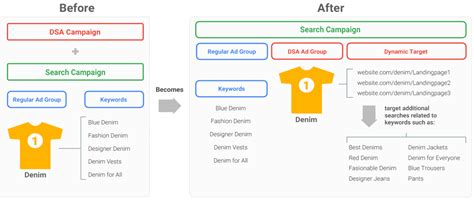 Dynamic Search Ads Tips To Uplevel Your Keyword Coverage Linear