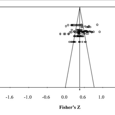 Funnel Plot Of Standard Error By Fisher S Z Download Scientific Diagram