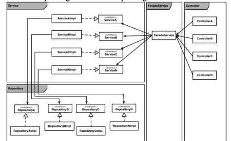 Class Diagram Of The Facade Pattern Implement In Grading