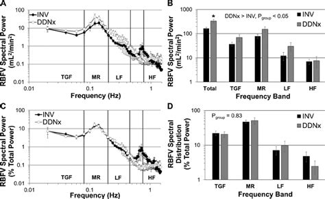 Power Spectra Of Rbfv Ddnx Rabbits Have Greater Rbfv Total Power A Download Scientific