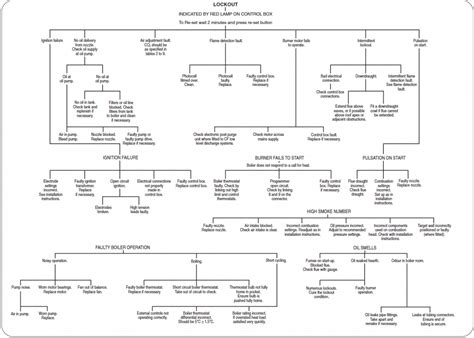 Troubleshooting Worcester Bosch Boiler