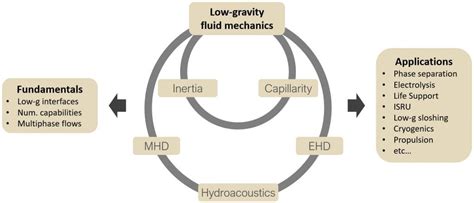 Overview Low Gravity Science And Technology Lgst Lab