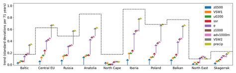Observed Dashed Line And Modelled Trend Arrows For The Principal