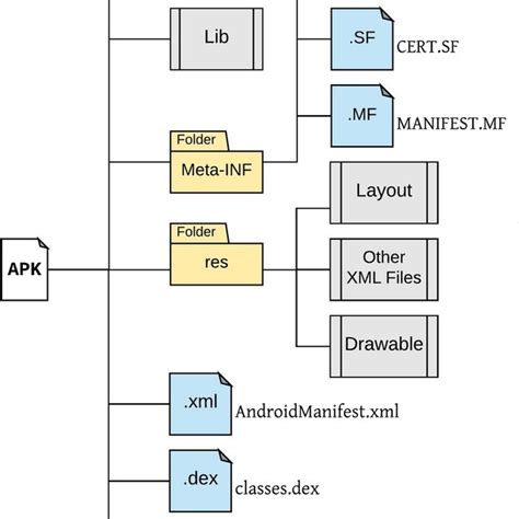 Structure Of An Android Package Kit Apk 30 Download Scientific