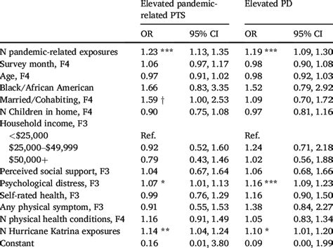 Odds Ratios And 95 Confidence Intervals From Adjusted Logistic
