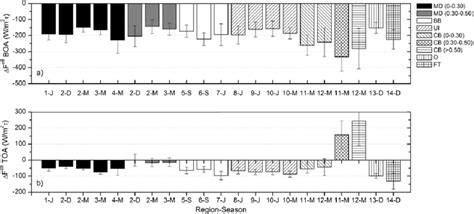 Inter Annual Average Of The Radiative Forcing Efficiency ∆f Eff Wm −2