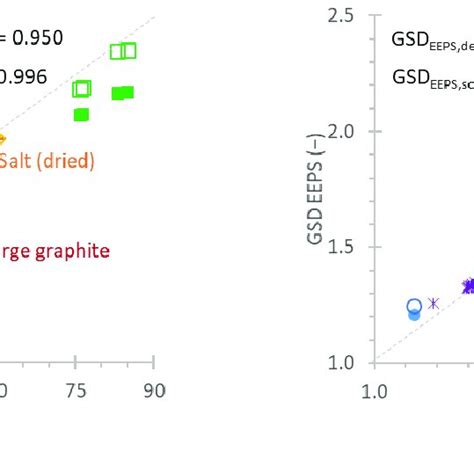 Correlation Between Eeps And Smps A Geometric Mean Diameter Gmd