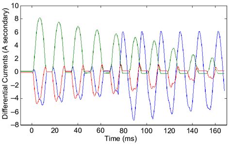 Differential Currents For An Internal Fault During Inrush Conditions Download Scientific Diagram
