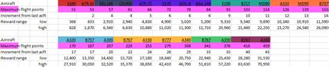 maximum flight points fp and reward ranges as shown in hangar with