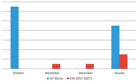 Vulnerabilities Exploits And Malware Driving Attack Campaigns In