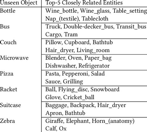 Top 5 Closely Related Entities Of Unseen Mscoco Objects Download
