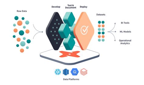 Use Dbt To Transform Data Models Learn More