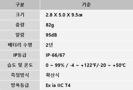 하니웰 GasAlert Extreme 휴대용 단일가스 측정기 가스측정기 가온세이프
