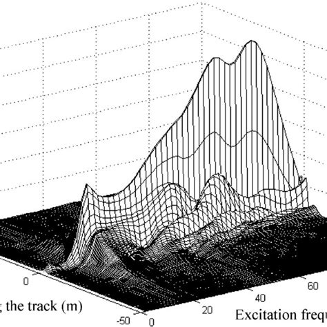 Vertical Displacement Along The X Axis On The Ground Surface For C ¼ 0