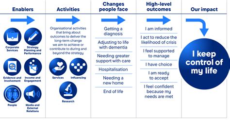 Trustees Annual Report 2023 Our Impact Framework Alzheimer S Society
