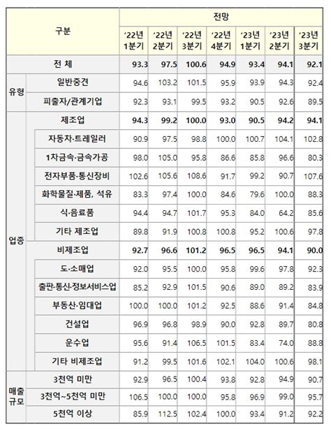 중견기업 3분기 설비투자·생산·수출 개선 전망