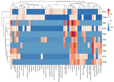Heatmap Visualization Of Volatile Aroma Compounds Of 10 Cultivars